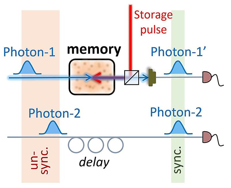 Phys.org on LinkedIn: Research team synchronizes single photons using ... Phys.org on LinkedIn: Research team synchronizes single photons using ...