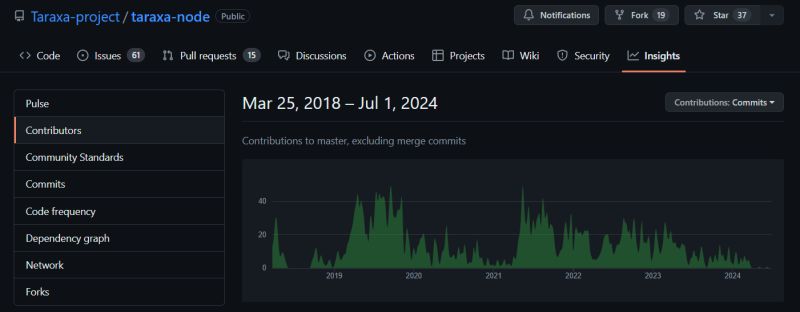 Taraxa.io on LinkedIn: #buidl #taraxa Taraxa.io on LinkedIn: #buidl #taraxa