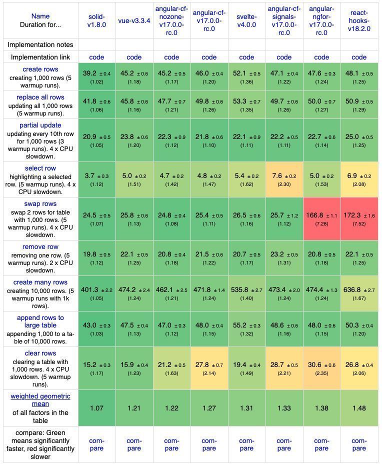 Kevin Tale 🅰️ sur LinkedIn : Angular est plus rapide que React ou ... Kevin Tale 🅰️ sur LinkedIn : Angular est plus rapide que React ou ...