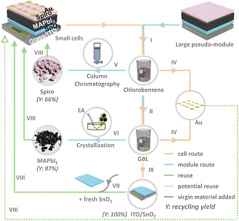 Tech Xplore on LinkedIn: New recycling process can recover up to 99.97% ... Tech Xplore on LinkedIn: New recycling process can recover up to 99.97% ...