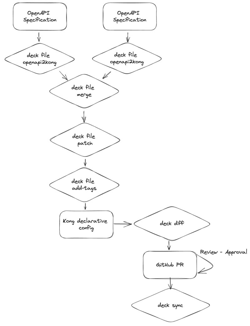 Kong Inc. on LinkedIn: Enhancing APIOps and Federated API Management ... Kong Inc. on LinkedIn: Enhancing APIOps and Federated API Management ...