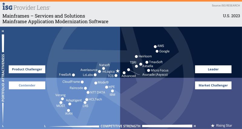 Didier Durand on LinkedIn: AWS Recognized as a Leader in the 2023 ISG ... Didier Durand on LinkedIn: AWS Recognized as a Leader in the 2023 ISG ...