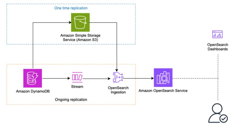 Gonzalo Vásquez Sáez on LinkedIn: Achieve near real-time analytics with ... Gonzalo Vásquez Sáez on LinkedIn: Achieve near real-time analytics with ...