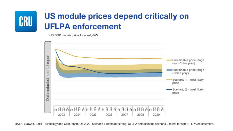 UFLPA pricing scenarios for US PV module market | CRU posted on the ... UFLPA pricing scenarios for US PV module market | CRU posted on the ...