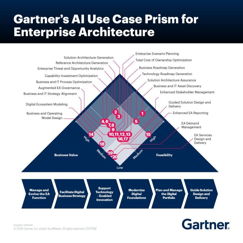 Business Architecture Info on LinkedIn: AI Use Case Prism for ... Business Architecture Info on LinkedIn: AI Use Case Prism for ...