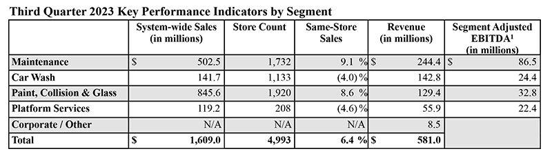 Russ Thrall on LinkedIn: Driven Brands Reports Revenue Up 12% in Third ... Russ Thrall on LinkedIn: Driven Brands Reports Revenue Up 12% in Third ...