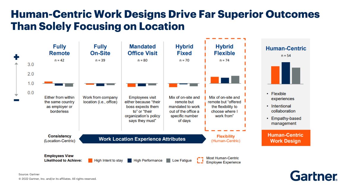 Bee Mann LLB LLM on LinkedIn: Implement a Human Centric Hybrid Work Design Bee Mann LLB LLM on LinkedIn: Implement a Human Centric Hybrid Work Design