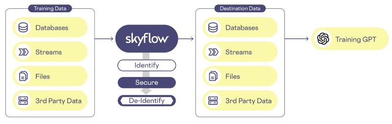 Jimmy Simons on LinkedIn: Generative AI Data Privacy with Skyflow GPT ... Jimmy Simons on LinkedIn: Generative AI Data Privacy with Skyflow GPT ...