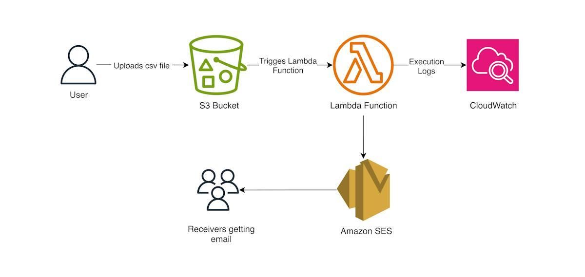 Darryl R. on LinkedIn: Building Scalable Email Automation with AWS ... Darryl R. on LinkedIn: Building Scalable Email Automation with AWS ...