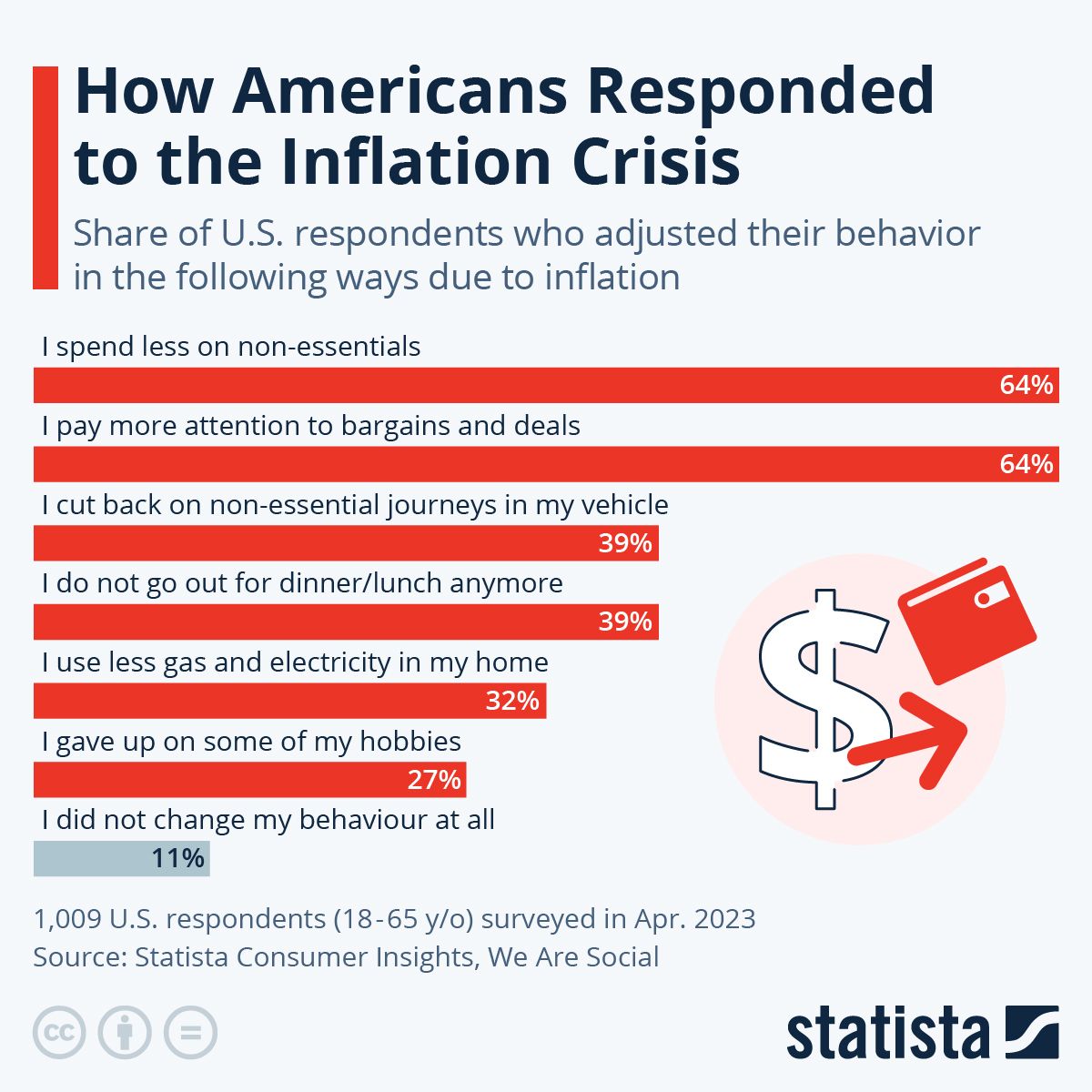 Brad Tippett on LinkedIn: How Americans Responded to the Inflation Crisis Brad Tippett on LinkedIn: How Americans Responded to the Inflation Crisis