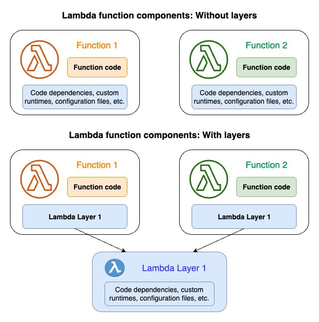 Darryl R. on LinkedIn: Understanding Layers in AWS Lambda Darryl R. on LinkedIn: Understanding Layers in AWS Lambda