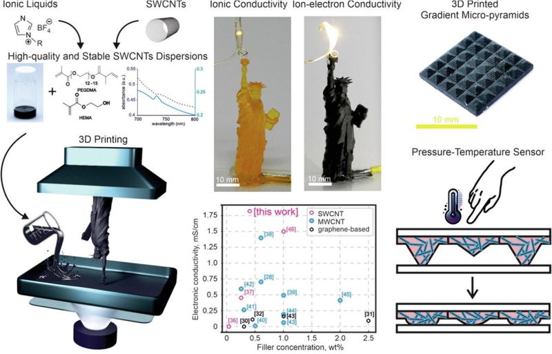 Tech Xplore on LinkedIn: New soft multifunctional sensors mark a step ... Tech Xplore on LinkedIn: New soft multifunctional sensors mark a step ...