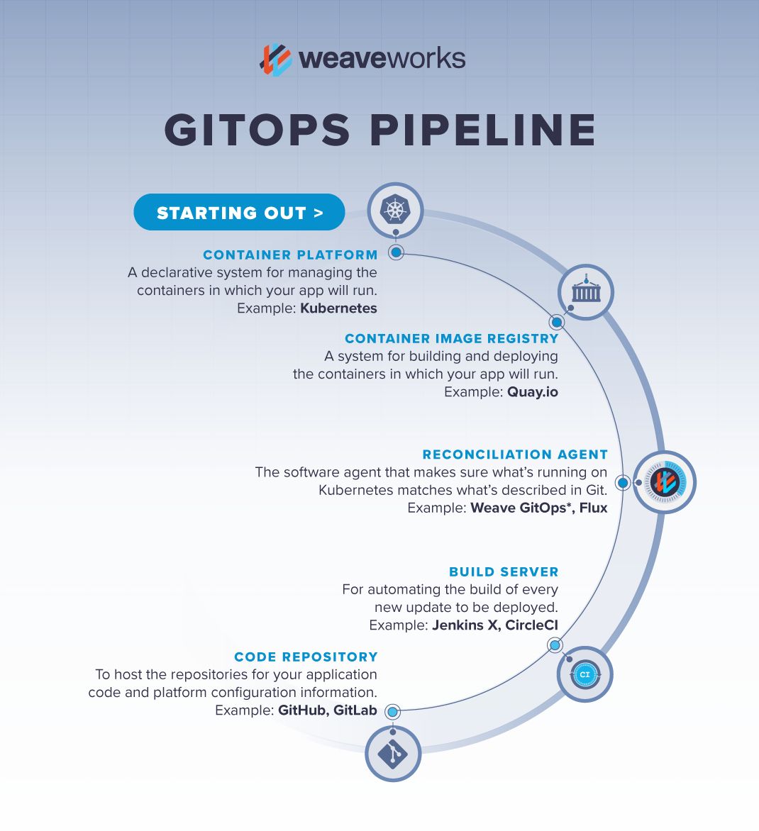 Weaveworks on LinkedIn: #gitops #kubernetes Weaveworks on LinkedIn: #gitops #kubernetes