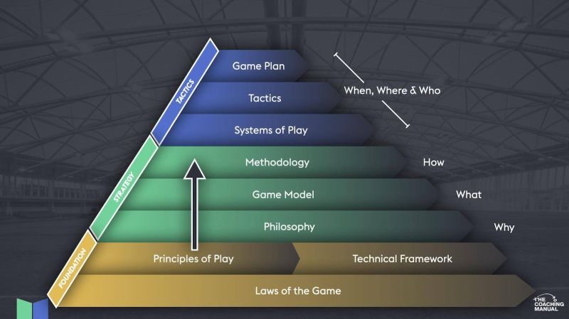 The Coaching Manual Ltd on LinkedIn: GUIDE - Creating a Game Model ⚽ In ... The Coaching Manual Ltd on LinkedIn: GUIDE - Creating a Game Model ⚽ In ...