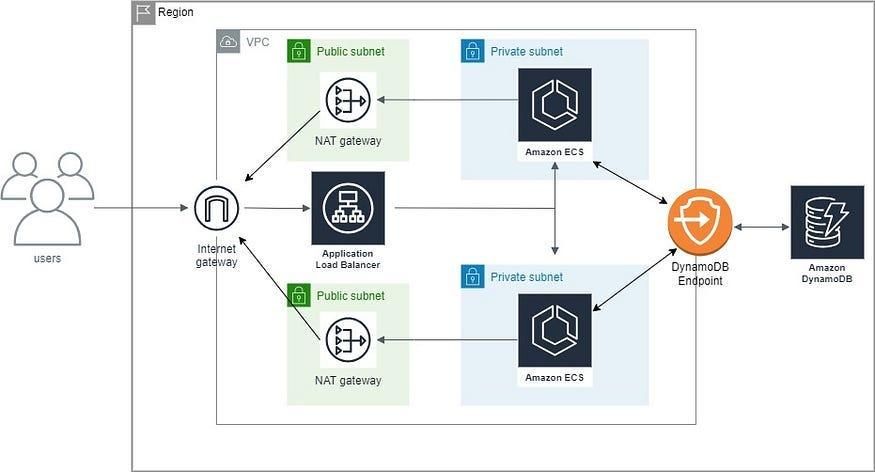 Darryl R. on LinkedIn: ECS (Fargate) with ALB Deployment Using ... Darryl R. on LinkedIn: ECS (Fargate) with ALB Deployment Using ...