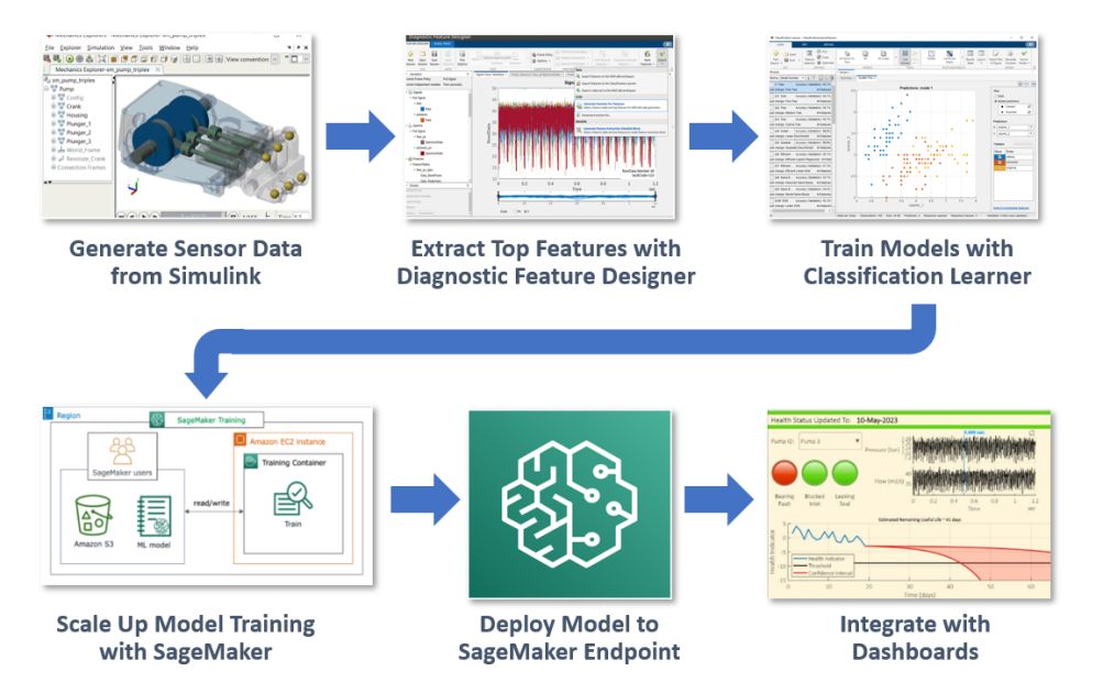 MATLAB and SageMaker integration: Deep Dive | Marc Semma posted on the ... MATLAB and SageMaker integration: Deep Dive | Marc Semma posted on the ...