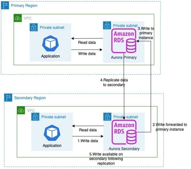Danilo Poccia on LinkedIn: #aws #database Danilo Poccia on LinkedIn: #aws #database