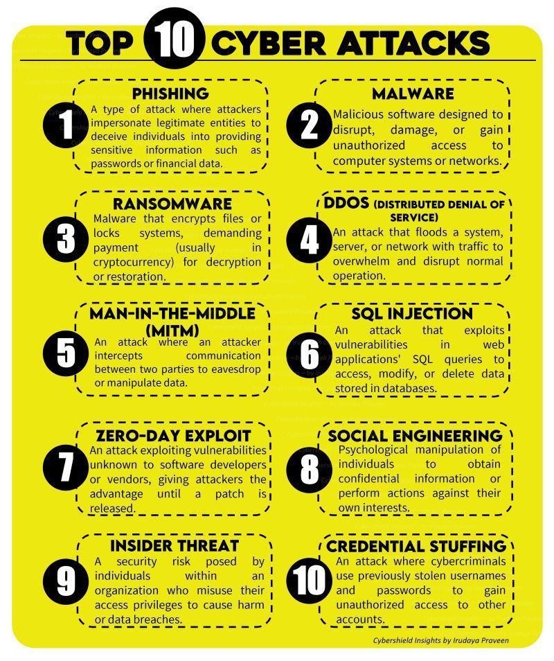LetsDefend on LinkedIn: Top 10 Cyber attacks LetsDefend on LinkedIn: Top 10 Cyber attacks