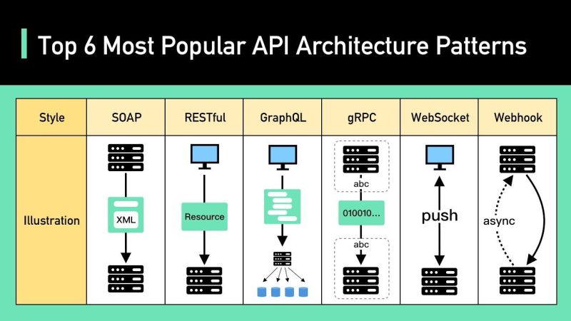 Pramesh Bajracharya on LinkedIn: Top 6 Most Popular API Architecture Styles Pramesh Bajracharya on LinkedIn: Top 6 Most Popular API Architecture Styles