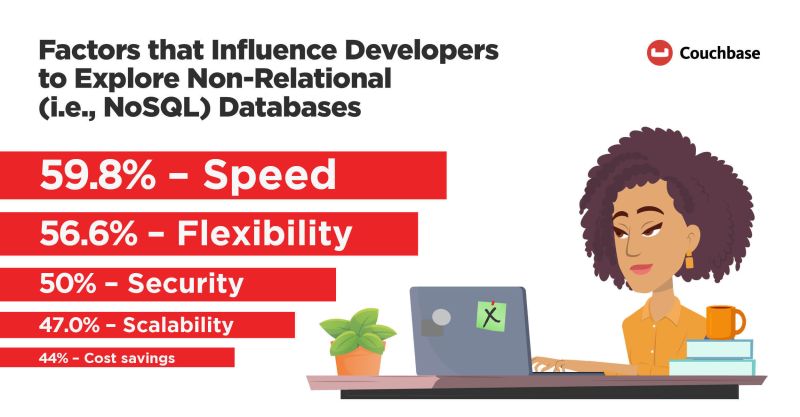 Anam Mahmood on LinkedIn: Couchbase Survey Shows 9 Out of 10 Developers ... Anam Mahmood on LinkedIn: Couchbase Survey Shows 9 Out of 10 Developers ...