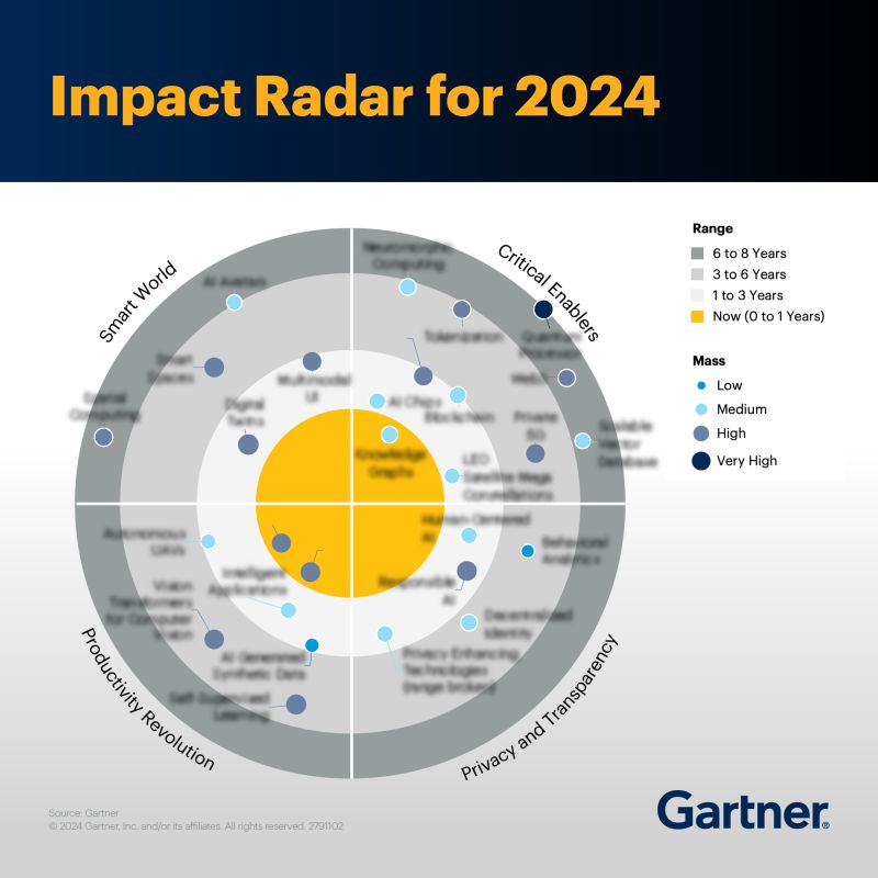 Philipp Negele on LinkedIn: Emerging Tech Impact Radar: 2024 | Gartner Philipp Negele on LinkedIn: Emerging Tech Impact Radar: 2024 | Gartner