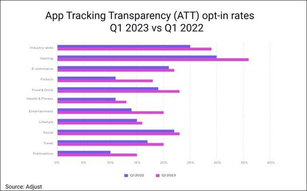 Sema Ece Toker on LinkedIn: Privacy Update: ATT Opt-In Rate Now Up To 29% Sema Ece Toker on LinkedIn: Privacy Update: ATT Opt-In Rate Now Up To 29%