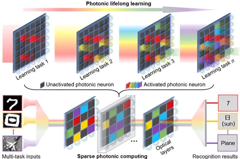 Tech Xplore on LinkedIn: Research team develops reconfigurable photonic ... Tech Xplore on LinkedIn: Research team develops reconfigurable photonic ...