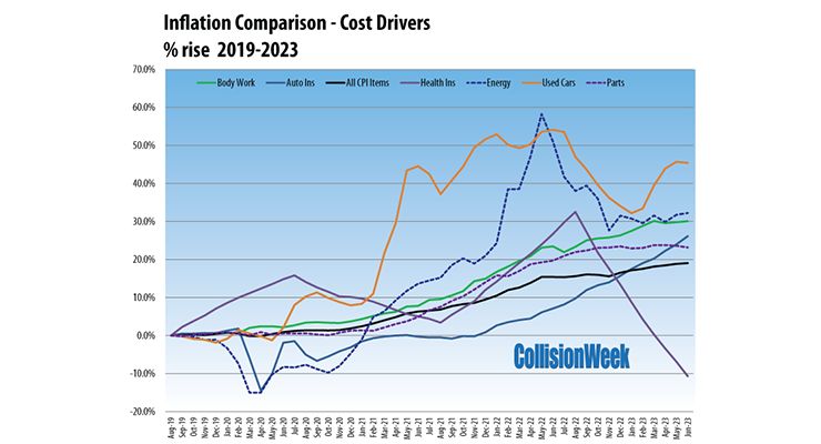 Russ Thrall on LinkedIn: U.S. Auto Body Repair Prices Up Over 5% in ... Russ Thrall on LinkedIn: U.S. Auto Body Repair Prices Up Over 5% in ...