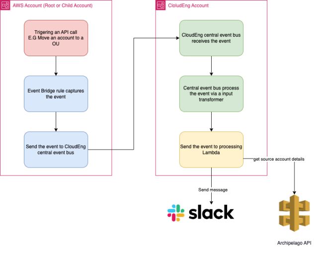 DevOps Bulletin on LinkedIn: Slack has upgraded to a more secure AWS ... DevOps Bulletin on LinkedIn: Slack has upgraded to a more secure AWS ...
