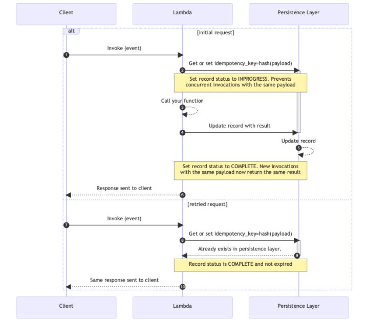 How to implement idempotency in AWS Lambda code | Darryl R. posted on ... How to implement idempotency in AWS Lambda code | Darryl R. posted on ...