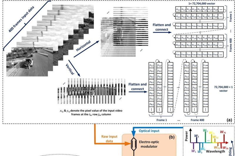 Tech Xplore on LinkedIn: New ultra-high speed processor to advance AI ... Tech Xplore on LinkedIn: New ultra-high speed processor to advance AI ...