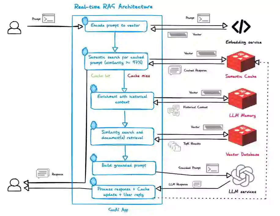 Reisel González Pérez on LinkedIn: Using Redis for real-time RAG goes ... Reisel González Pérez on LinkedIn: Using Redis for real-time RAG goes ...