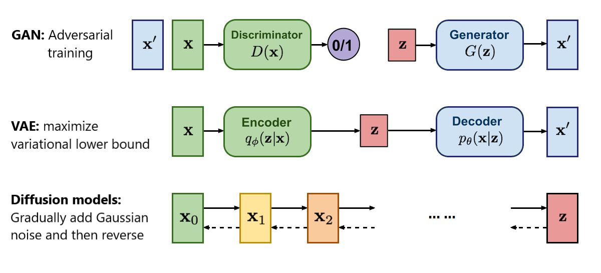 Diffusion Models vs GANs vs VAEs: Comparison of Deep Generative Models ... Diffusion Models vs GANs vs VAEs: Comparison of Deep Generative Models ...