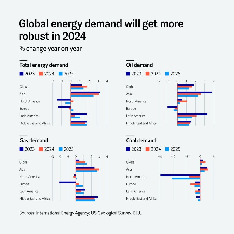Economist Intelligence: EIU on LinkedIn: Energy report Economist Intelligence: EIU on LinkedIn: Energy report