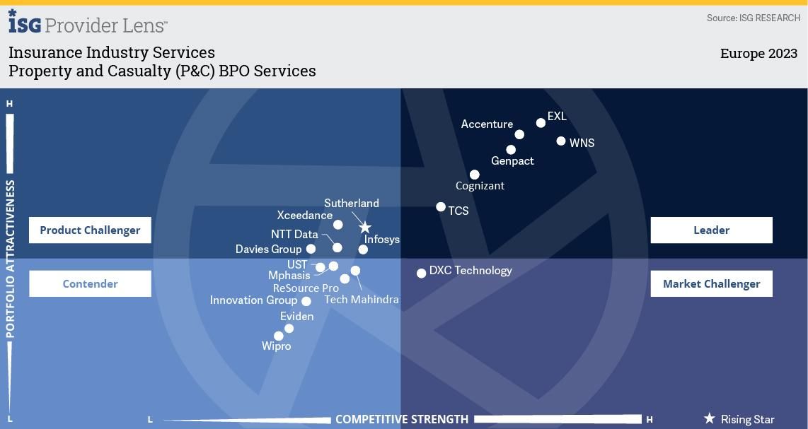 Prarthan Kaushik on LinkedIn: EXL recognized as an insurance services ... Prarthan Kaushik on LinkedIn: EXL recognized as an insurance services ...