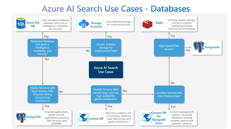 Azure Cosmos DB on LinkedIn: Azure AI Search Database Selection ... Azure Cosmos DB on LinkedIn: Azure AI Search Database Selection ...