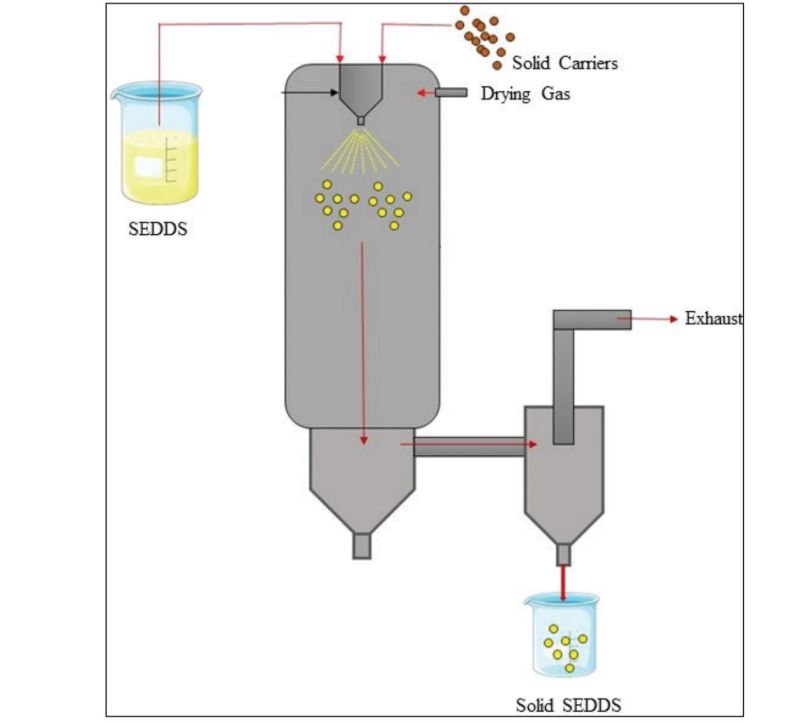 PharmaExcipients.com on LinkedIn: Transformative solidification ... PharmaExcipients.com on LinkedIn: Transformative solidification ...