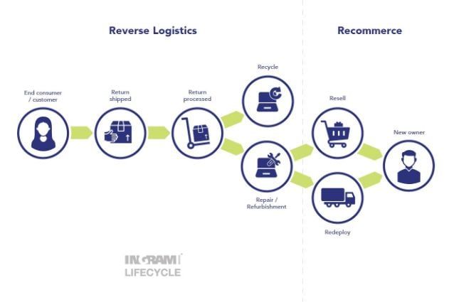 Ingram Micro Lifecycle on LinkedIn: What is Reverse Logistics ... Ingram Micro Lifecycle on LinkedIn: What is Reverse Logistics ...