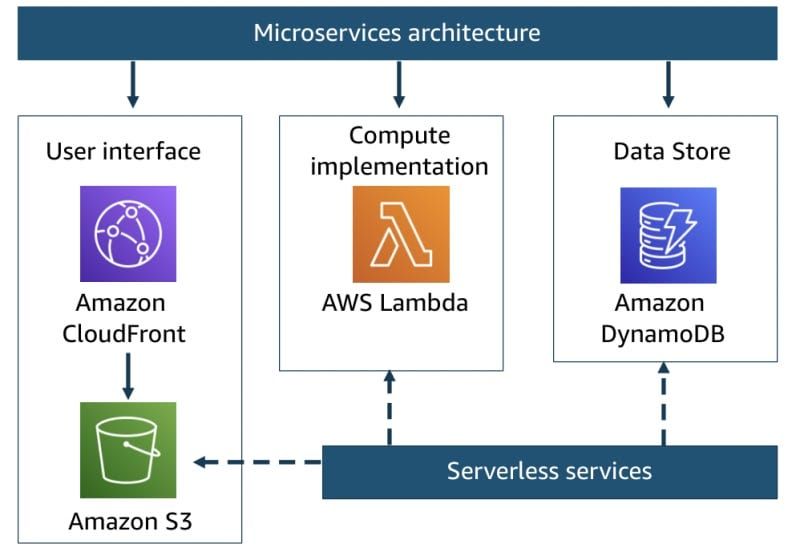 WefactorIT on LinkedIn: Part 1: Intro to serverless WefactorIT on LinkedIn: Part 1: Intro to serverless