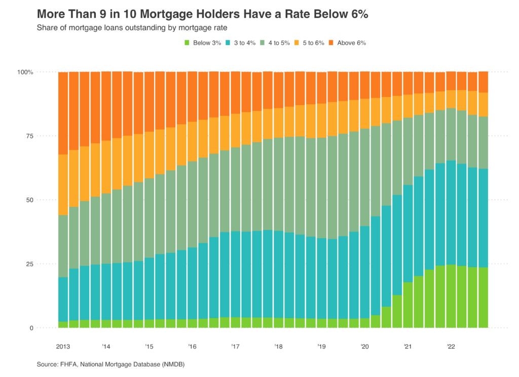 Brad Tippett on LinkedIn: More Than 9 in 10 Mortgage Holders Have a ... Brad Tippett on LinkedIn: More Than 9 in 10 Mortgage Holders Have a ...