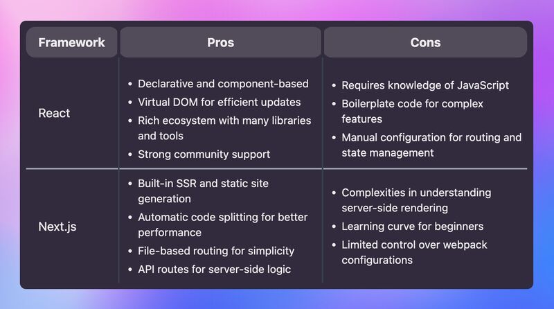 Csaba Kissi on LinkedIn: React & NextJS (pros & cons) Csaba Kissi on LinkedIn: React & NextJS (pros & cons)