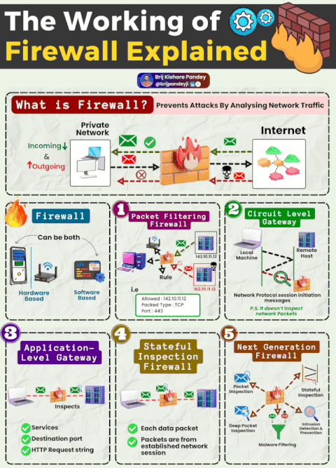 LetsDefend on LinkedIn: Firewall 101 LetsDefend on LinkedIn: Firewall 101