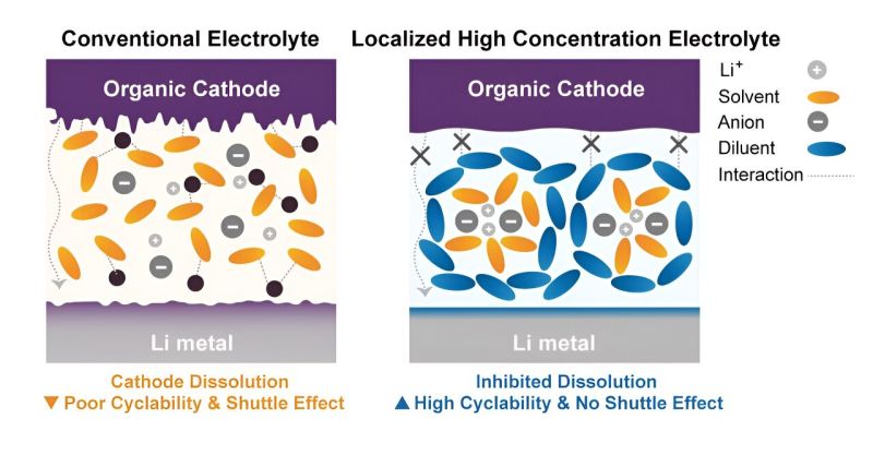 Tech Xplore on LinkedIn: Non-solvating electrolytes enhance performance ... Tech Xplore on LinkedIn: Non-solvating electrolytes enhance performance ...