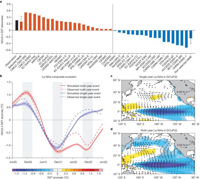 Igor Wortel on LinkedIn: Increased occurrences of consecutive La Niña ... Igor Wortel on LinkedIn: Increased occurrences of consecutive La Niña ...