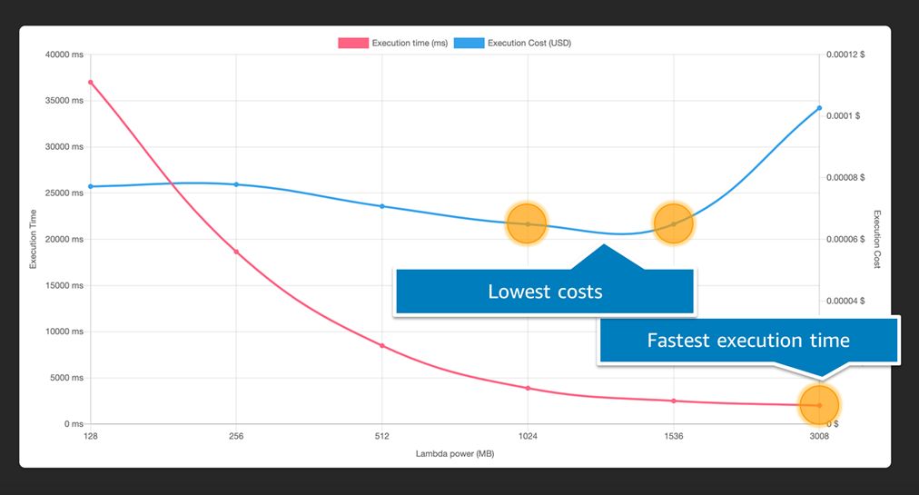 Gabor Schulz on LinkedIn: Understanding techniques to reduce AWS Lambda ... Gabor Schulz on LinkedIn: Understanding techniques to reduce AWS Lambda ...
