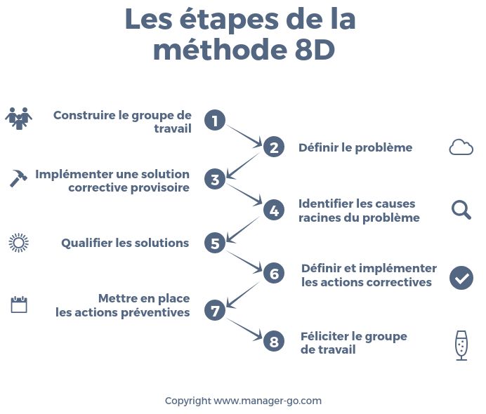 Skill Software sur LinkedIn : Méthode 8D : résolution de problèmes ... Skill Software sur LinkedIn : Méthode 8D : résolution de problèmes ...
