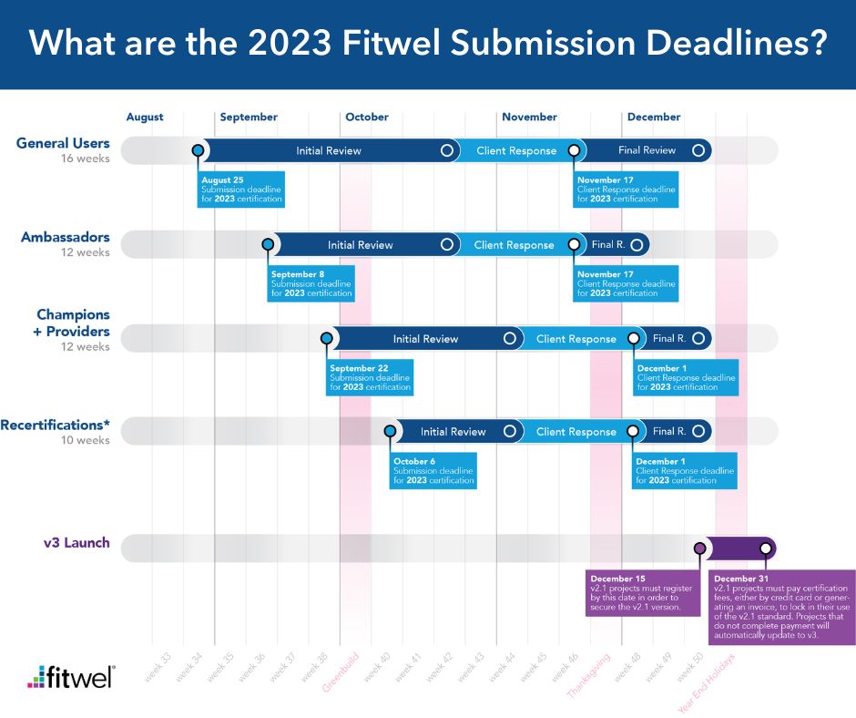Fitwel Certification System on LinkedIn: #fitwel Fitwel Certification System on LinkedIn: #fitwel