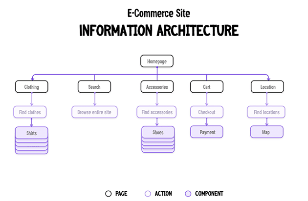 How information architecture (IA) can simplify your life How information architecture (IA) can simplify your life