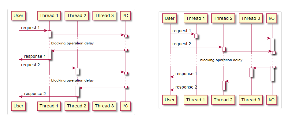 Spring Boot Blocking vs Non-Blocking Client Spring Boot Blocking vs Non-Blocking Client