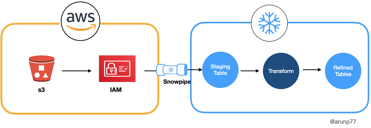 Understanding Snowflake: A Comprehensive Guide Understanding Snowflake: A Comprehensive Guide